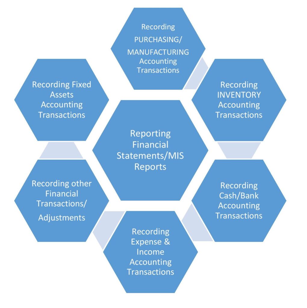 2 Min Learning Business Process Flows